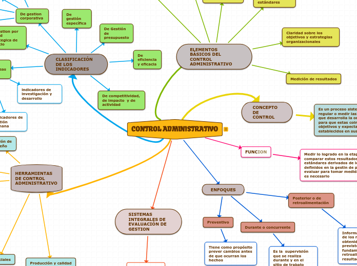 CONTROL ADMINISTRATIVO - Mind Map